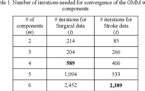 table 1 from analysis of stopping criteria for the em algorithm in the
