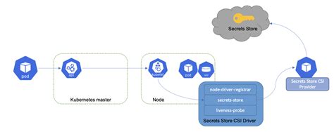 Introducing The Secret Store Csi Driver In Openshift