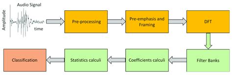 Temporal Representation Of One Of The Signals Used In The Study Download Scientific Diagram
