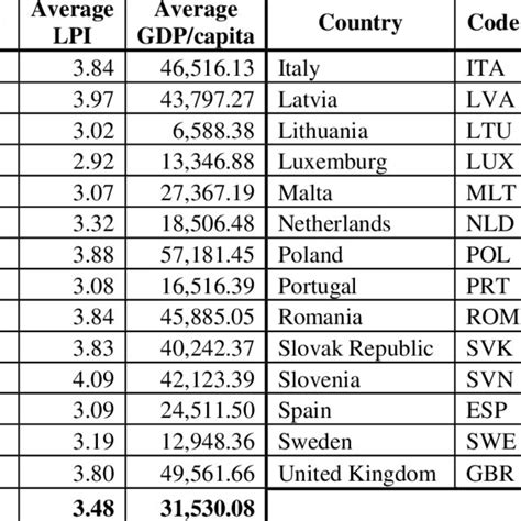 grouping the eu28 countries based on average values of lpi and gdp per