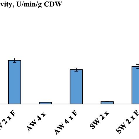 total h2 oxidizing hyd enzyme activity of r eutropha h16 whole cells