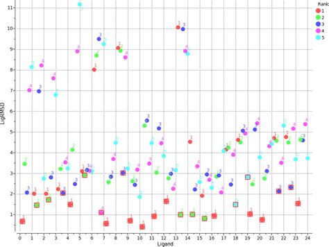 Docking Pose Prediction Results For Cathepsin S Rmsds Of Five Top