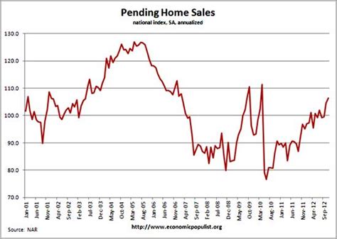 Pending Home Sales Increase 17 For November 2012 The Economic Populist