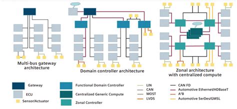 E E Architectures Optimize Their Development For Automotive Projects