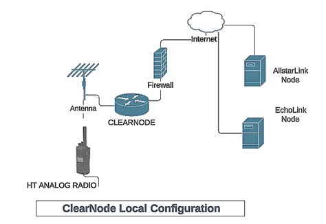 Clearnode Allstar Echolink And Dmr Hotspot