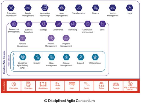Introducción a la Entrega de Valor Disciplined Agile DAD Proyectum