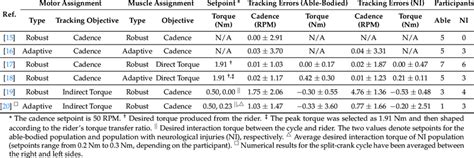 Tracking Objectives Results And Number Of Participants Download Scientific Diagram