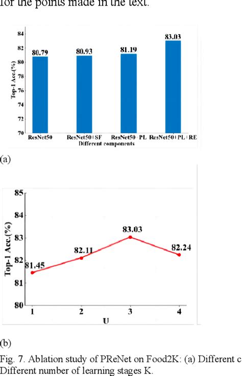 Figure 7 From Food Recognition And Classification Based On Image