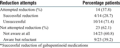 Trial Reduction Of Gabapentanoids Download Scientific Diagram