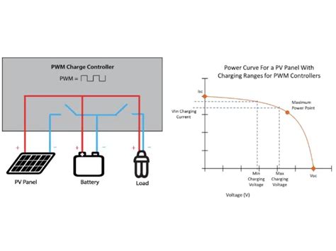 Pwm Ili Mppt Solarni Regulatori Punjenja