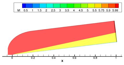 Mach Contours For Case B A 1 M Long 7 • Half Opening Angle 1 Mm