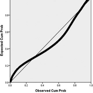 P P Plot Of Raw Data After Replacing The Outlier Values Download Scientific Diagram