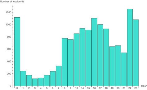 Analyzing Nyc Collision Data Using The Wolfram Language Online Technical Discussion Groups