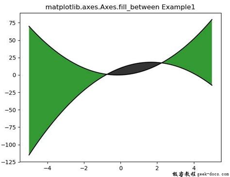 Matplotlibaxesaxesfillbetween 填充两条水平曲线之间的区域极客教程
