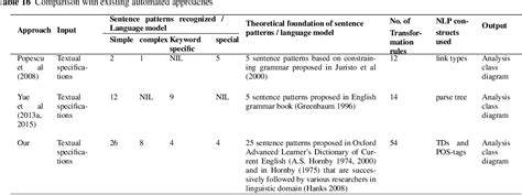 Figure 1 From Automatic Generation Of Analysis Class Diagrams From Use Case Specifications
