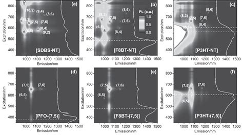 Figure 2 From Production Of High Purity Single Chirality Carbon Nanotube Hybrids By Selective