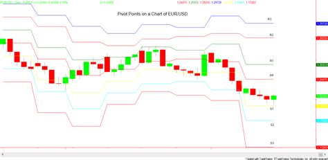 Using Pivot Points In Forex Investing Post