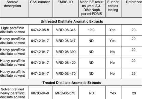 Summary Of Biomimetic Extraction Screening Results For Six Aromatic Download Table