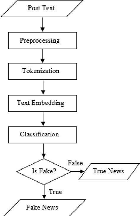 Figure 2 From Early Detection Of Sinhala Fake News In Social Media Semantic Scholar