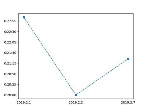 Datetime Plotting Times Versus Dates While Skipping Unwanted Dates In