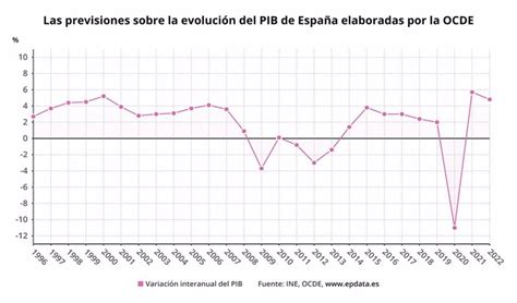 Epdata Amp Previsiones De La Ocde Sobre La Economía Española Y