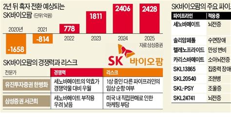 Sk바이오팜 단숨에 시총 3배로한전도 추월