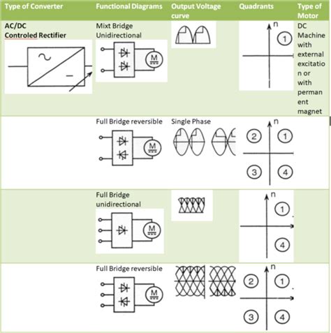 7 Variable Speed Driver 6 Different Structures Of Variable Speed Drives Depending On The