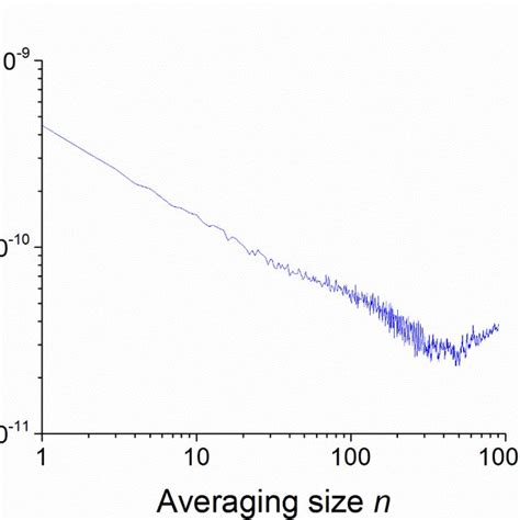 An Example Of The Allan Werle Deviation Plot Of The Absorption