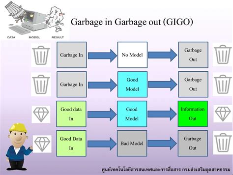 การนำขยะเขา จะไดผลลพทขยะออก Garbage In Garbage Out GIGO iok2u com