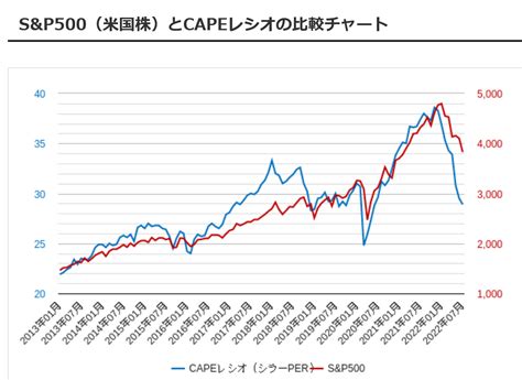 Capeレシオとsandp500 Okoze2019の日記