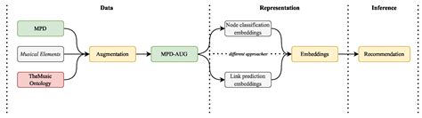 Knowledge Graph Based Recommender For Automatic Playlist Continuation
