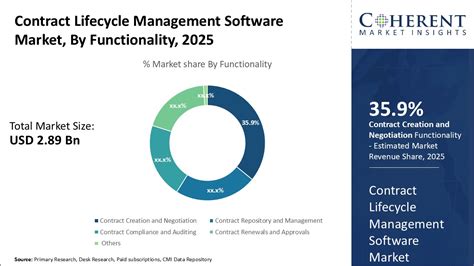 Contract Lifecycle Management Software Market Trends 2032
