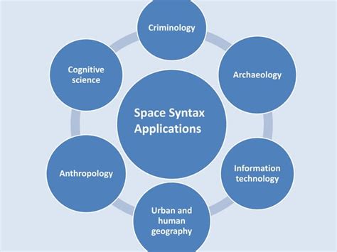 Space Syntax Ppt