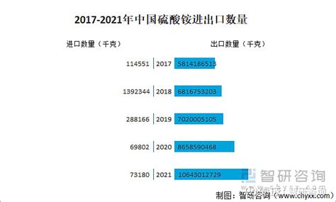 2022年中国硫酸铵供需情况分析（附产能、产量、进出口及价格等） 图 一、硫酸铵用途硫酸铵是一种无机物，化学式为nh42so4，无色结晶