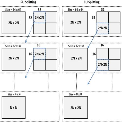Recursive Splitting Structure Of Coding Unit And Prediction Unit Download Scientific Diagram
