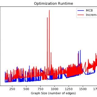 Pdf Incremental Cycle Bases For Cycle Based Pose Graph Optimization