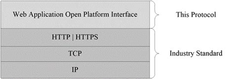 [ms Wopi] Relationship To Other Protocols Microsoft Learn