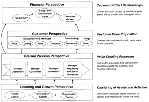 Project Management Learning 策略地圖（strategy Map）與平衡計分卡（balanced