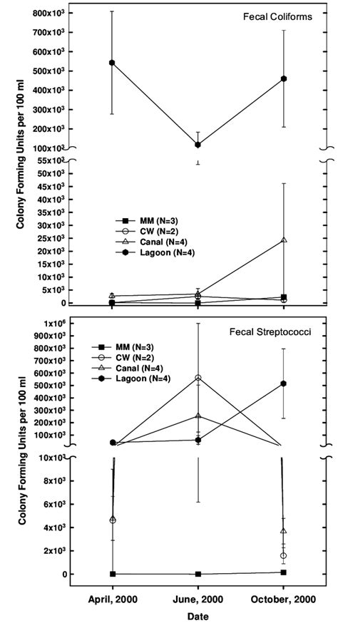 Mean ± Se Fecal Coliform And Fecal Streptococci Counts For Water Download Scientific