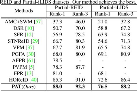 Table 2 From Diverse Part Discovery Occluded Person Re Identification