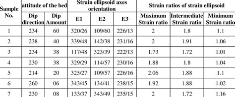 Results Of Strain Ellipsoid Analysis Download Scientific Diagram
