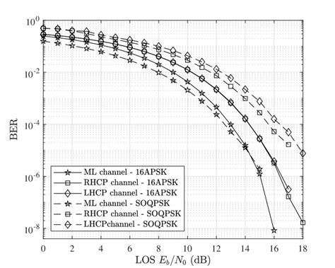 Simulated Post Equalizer Ber Results Using Two Combining Techniques In