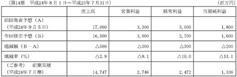 ビットアイルの3q、idcやクラウド伸び2ケタ増収増益 通期業績予想を下方修正 Gamebiz