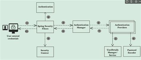 Java Spring Security6 Config파일 해석 및 직접 FilterChain만들기