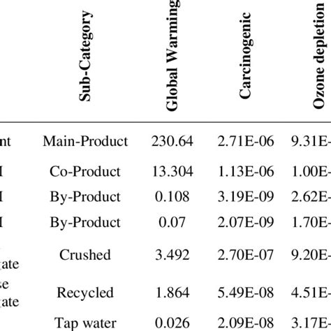 Pdf Service Life Optimization And Life Cycle Assessment Of Concrete