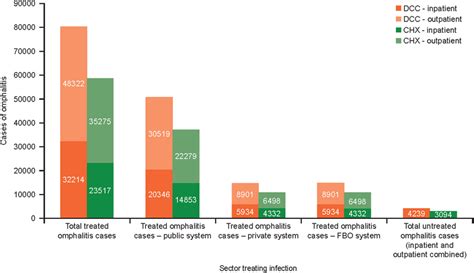 Model Predicted Cases Of Omphalitis By Sector Treating The Omphalitis Download Scientific