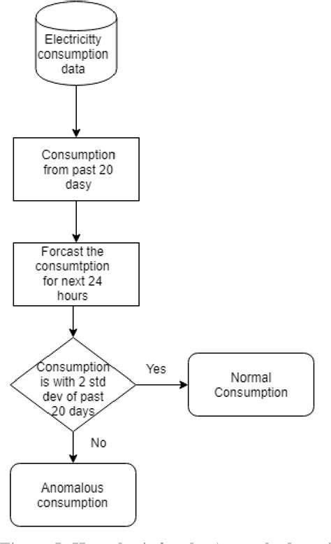 Figure 5 From Electricity Consumption Anomaly Detection Model Using