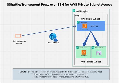 Secure Access To Aws Private Subnets Sshuttle Vs Ssh Proxyjump Varun S