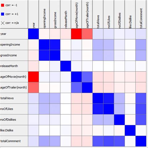 Correlation Coefficients Between Each Pair Of Attributes After Applying