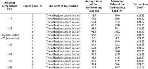 Ice Breaking Load Of Al Ice Sr Specimens In Shear Tensile Test